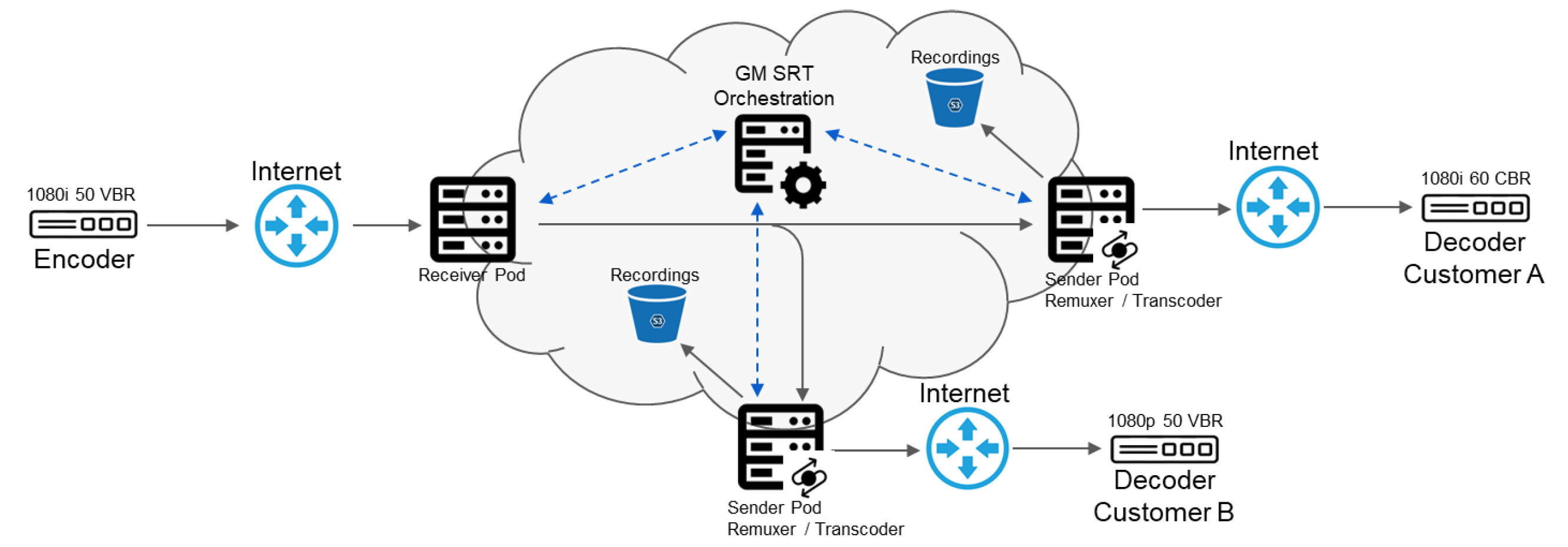 GlobalM delivers their first edge transcoding and multiplexing solution for IBC 2022 - YourSide