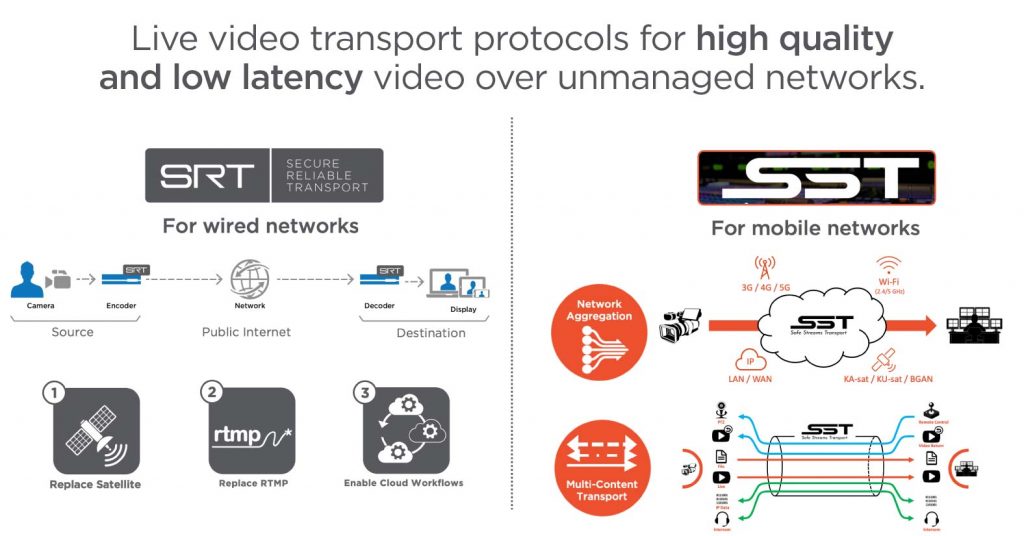 SRT and SST Transport Protocols: Understanding the Differences - YourSide